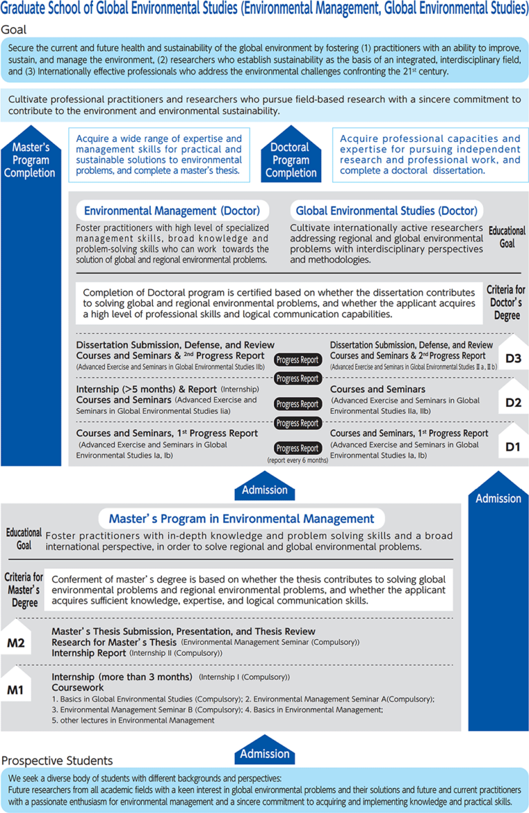 Programs｜Education｜Kyoto University Graduate School of Global ...